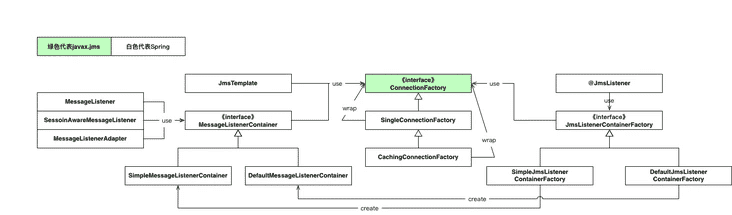 JMS规范-Spring JMS组件 | 智能后端和架构